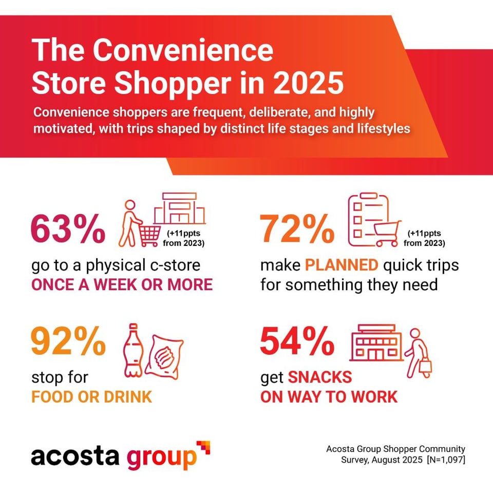 Shoppers come to c-stores for convenience, curated selection of ...