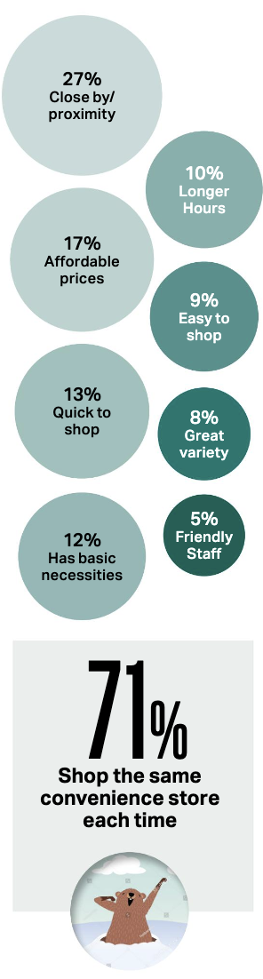 C-store IQ National Shopper Study 2023 | CCentral