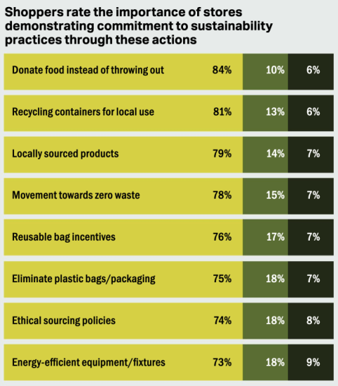 2023 C-store IQ: Sustainability & Shop Local Report | CCentral